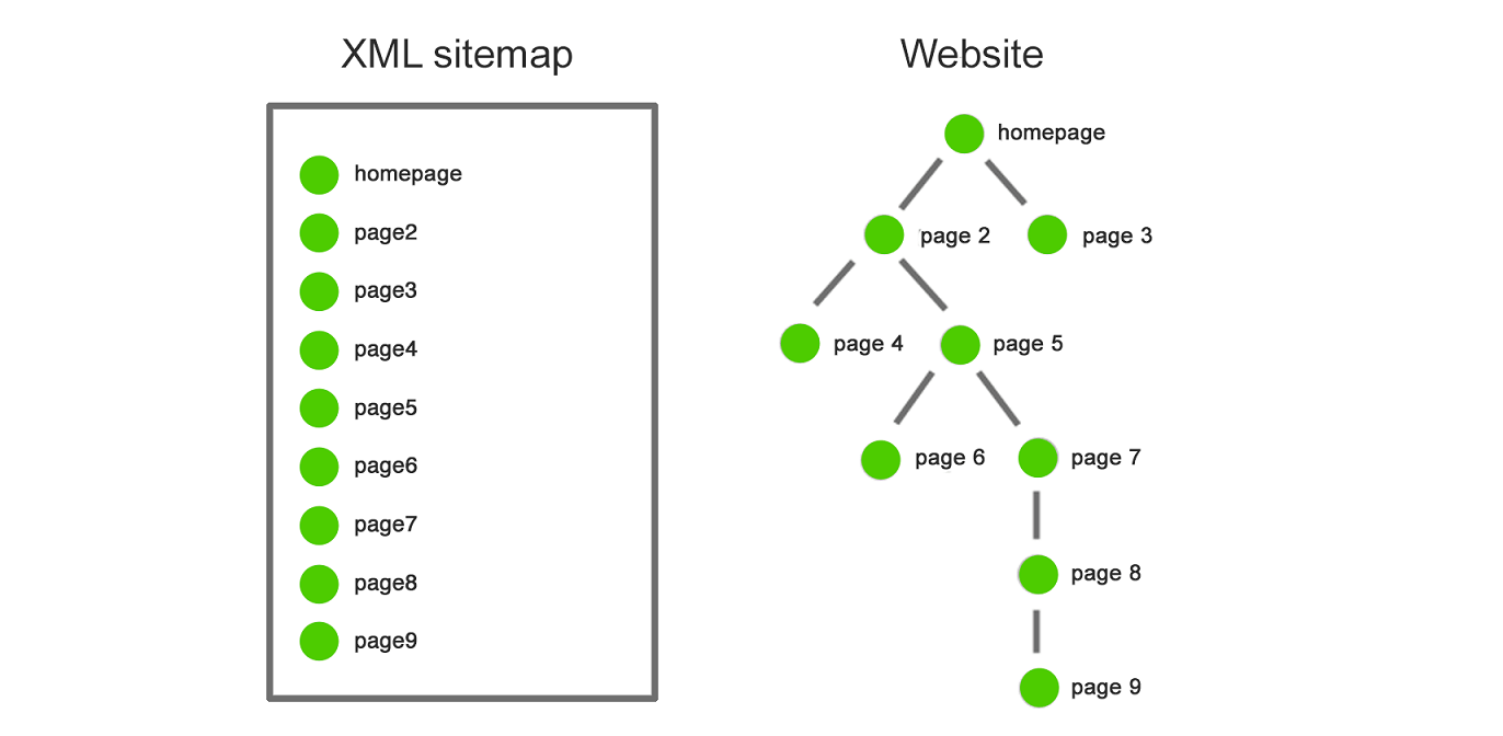 Elements of a Sitemap.xml and importance for SEO - e2ideas SEO Agency
